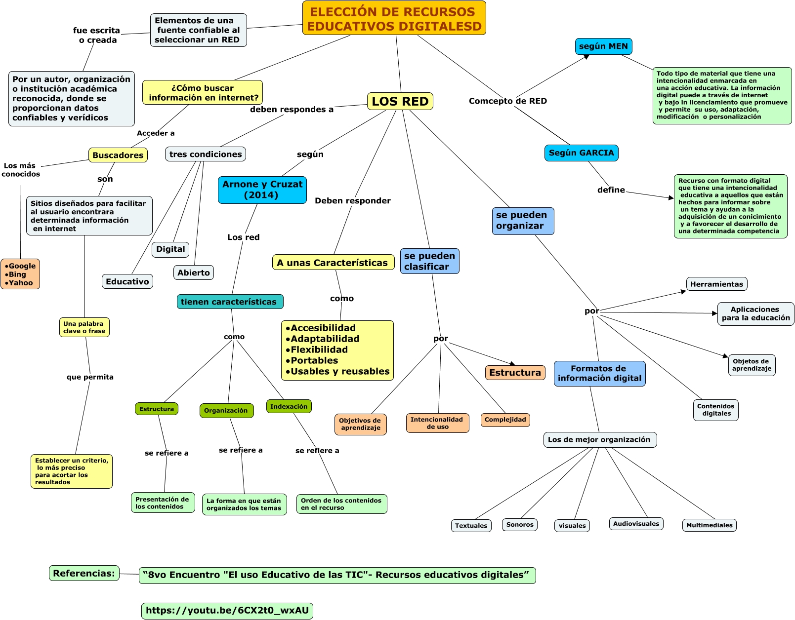ELECCIÓN DE RECURSOS EDUCATIVOS DIGITALES - ¿Cuales son los elementos clave para elegir un ...